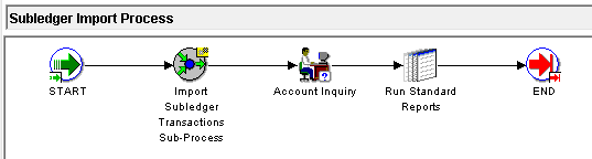 Subledger Import Process | Oracle Apps