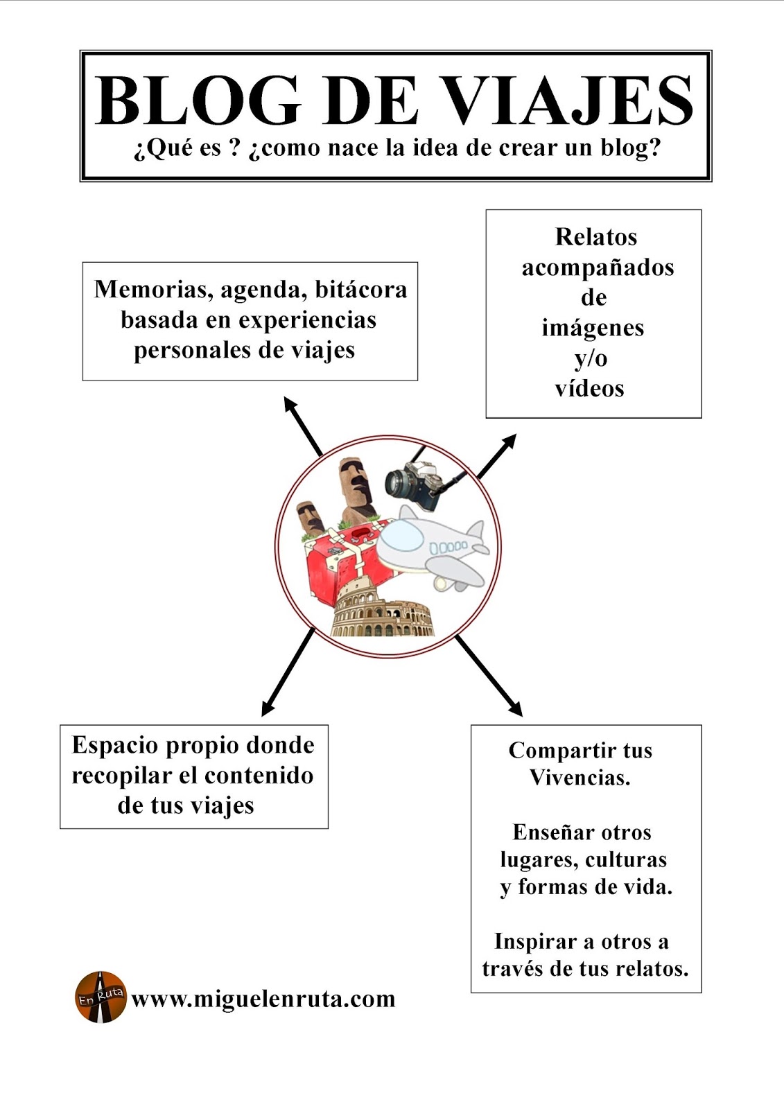 UNED: "De Turismo y Bloggers de Viajes"