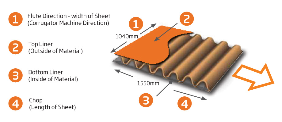 Corrugated Board Strength