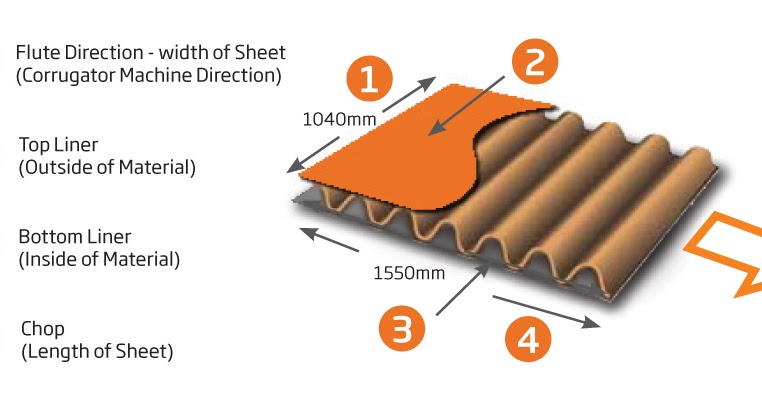 Corrugated Board Strength