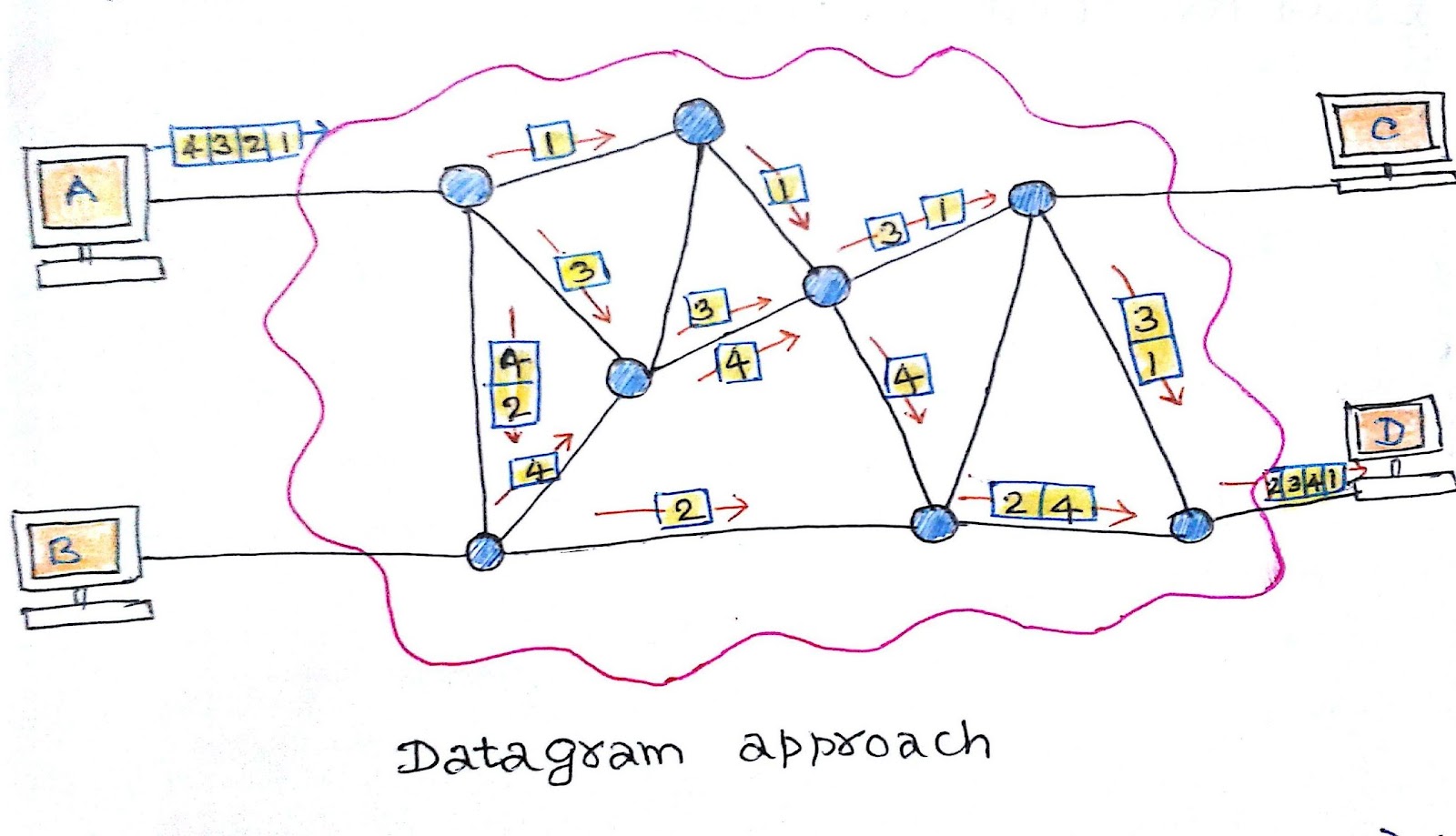 Networkingdccn Packet Switching