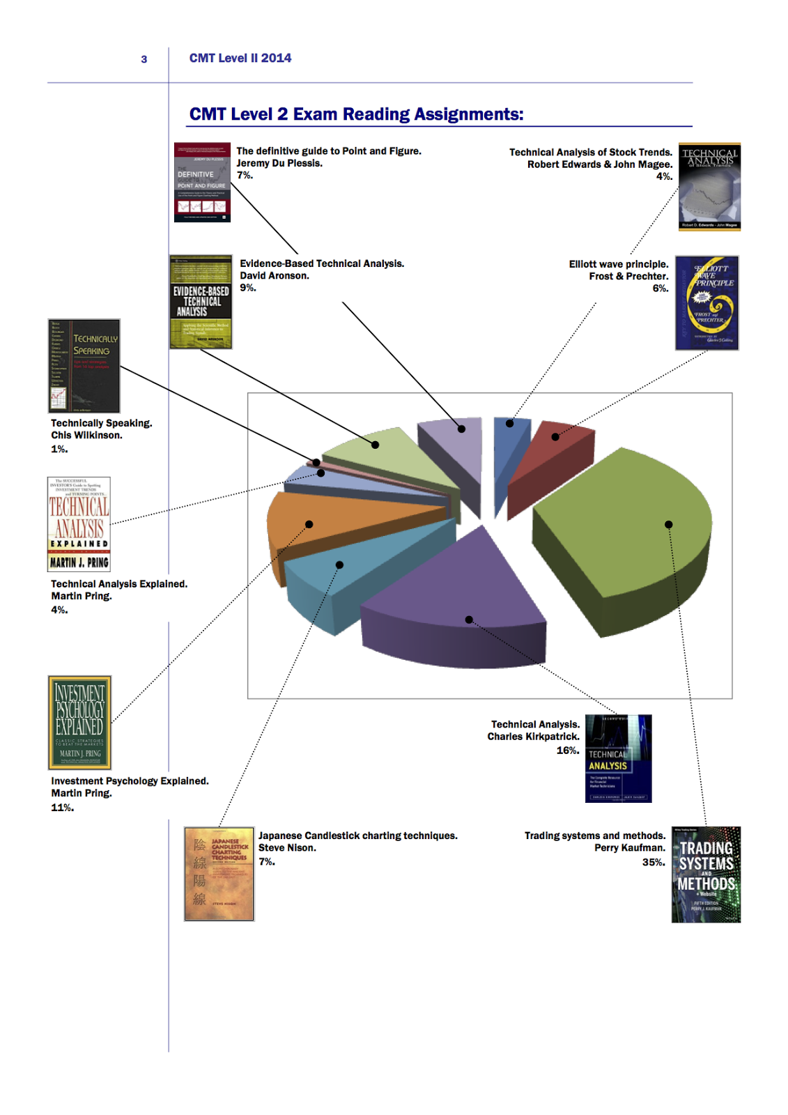 Wave Riders Blogs: มาตรฐานความรู้ Technical Analysis มันมีไหม