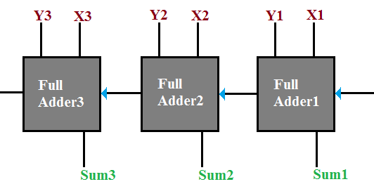 EXP-2 SIMULATION OF VHDL CODE FOR ARITHMETIC FUNCTIONS - Biochiptronics Technologies