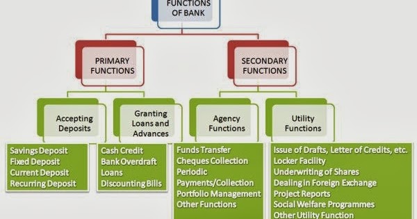 Functions of Banks - BankExamsToday