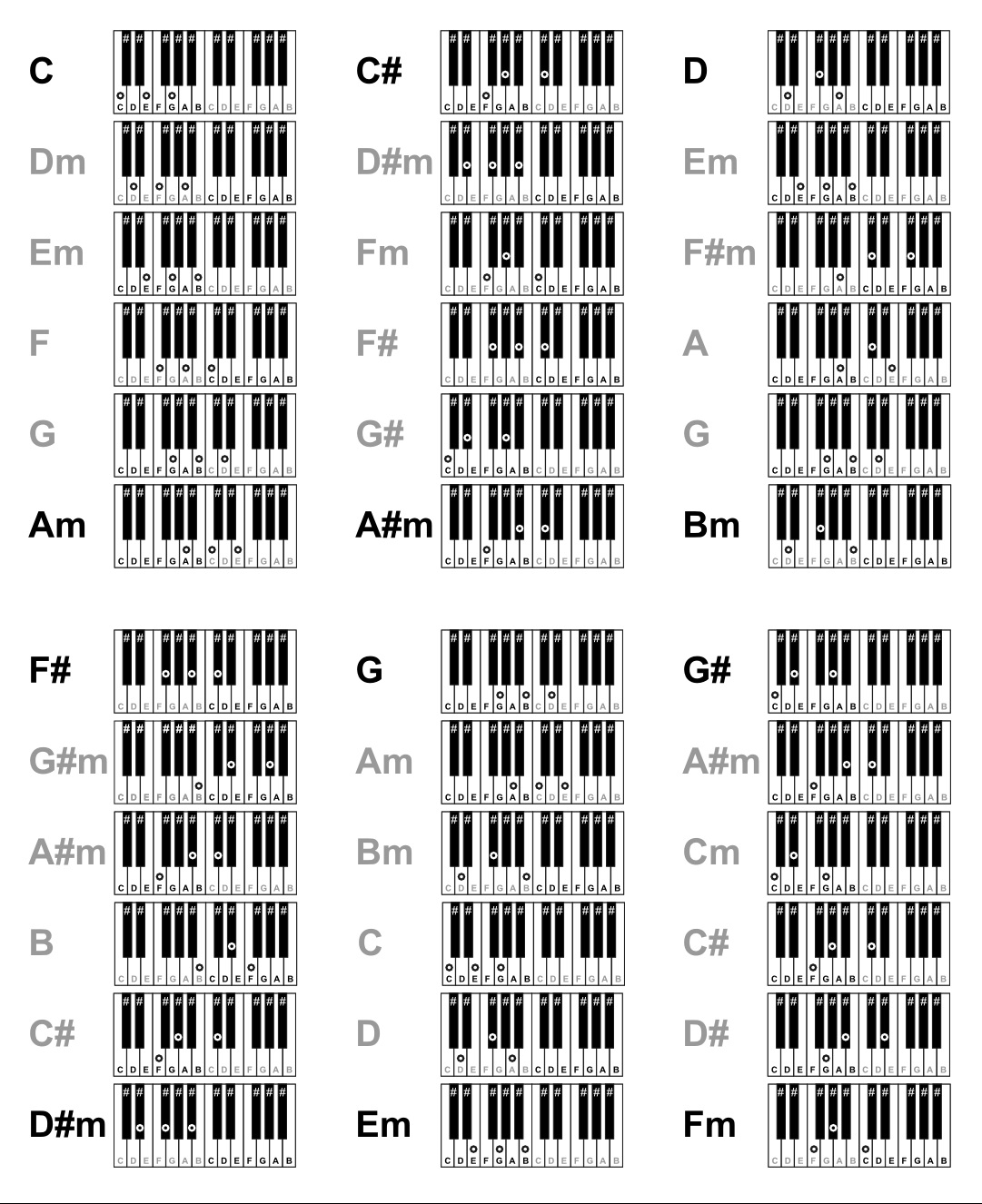 Campo Harmônico para Pianos e Teclados com Formas de Acordes ...