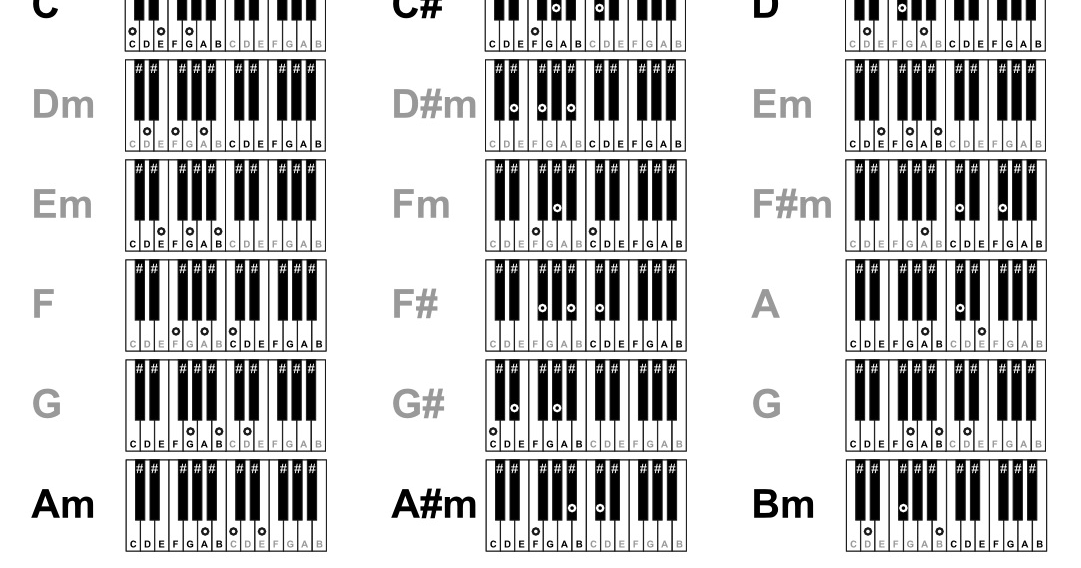 Campo Harmônico para Pianos e Teclados com Formas de Acordes Simplificadas | Lei dos Acordes