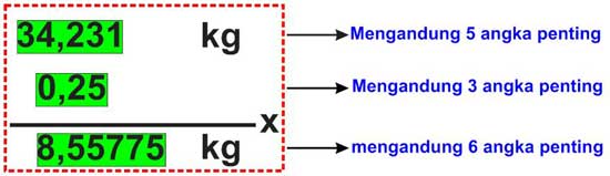 Angka Penting: Pengertian, Aturan, Operasi Hitung dan Pembulatan