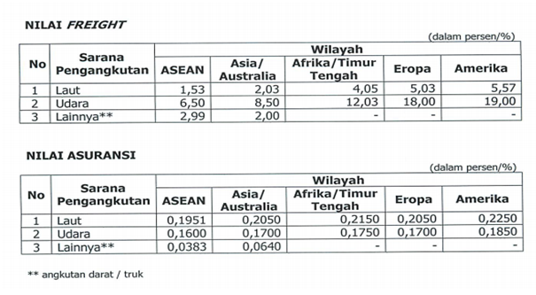 Catatan Kecik: Metode Penyerahaan Barang CIF dalam PEB