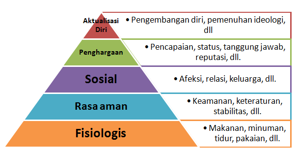 Teori Motivasi ~ MyBlog29