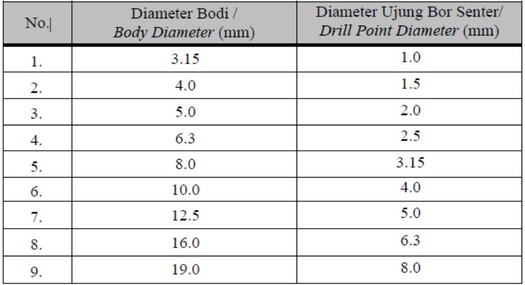 Bor Senter (Centre drill) Mesin Bubut - Conectingwillys