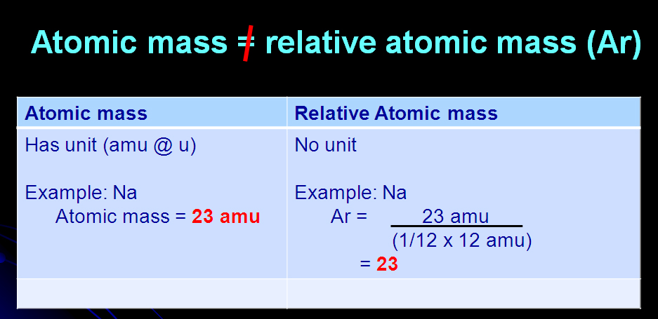 SimplyChemistry: C1 : 1.2-RELATIVE ATOMIC MASS (R.A.M)