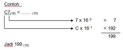 Mengenal Bilangan Heksadesimal - CATATAN Q