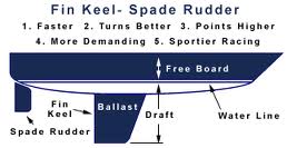 From Land to Live Aboard: Keels