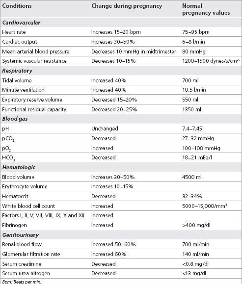 Physiological Changes in Pregnancy ~ YOUNG DOCTORS' RESEARCH FORUM