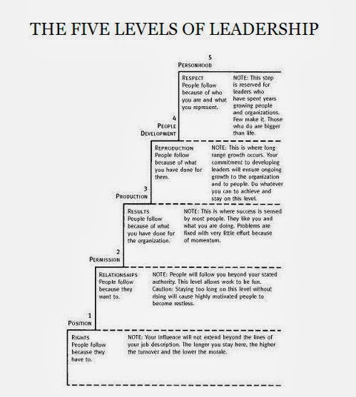 Inspirations Just For You: 5 Segmented Levels of Leadership