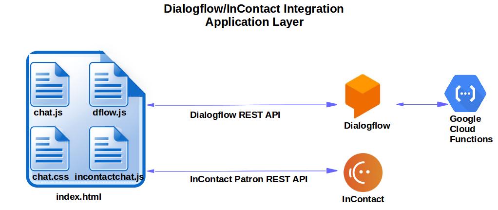 Tech Tips: Dialogflow & InContact Chat Integration