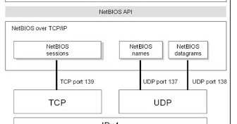 Pengertian dan Fungsi NetBios - Seputar Komputer & Teknologi