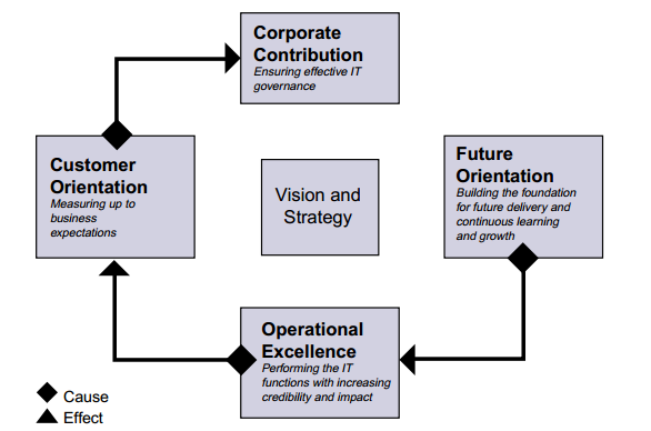 Tech Bytes: Implementing IT Balanced Scorecard