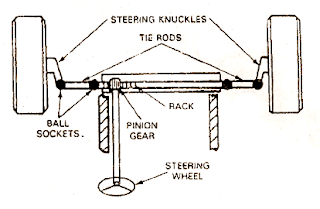 Mechanical Technology: Types of a Steering System