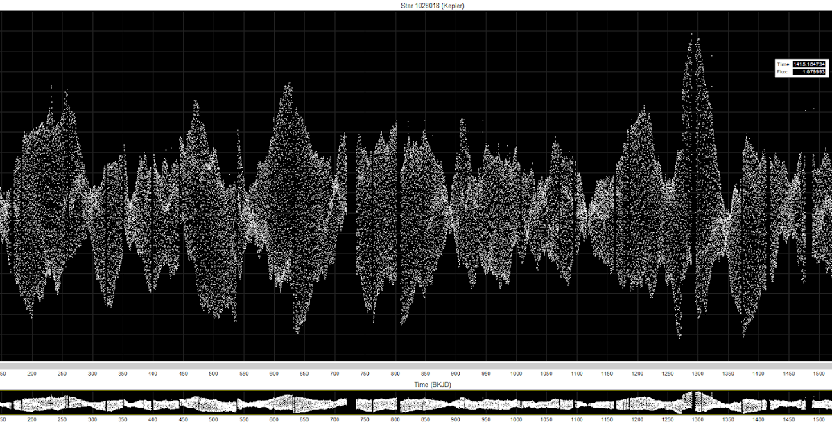 Planet Hunters - Kepler Light Curves of Interest: Resurvey of Kepler ...