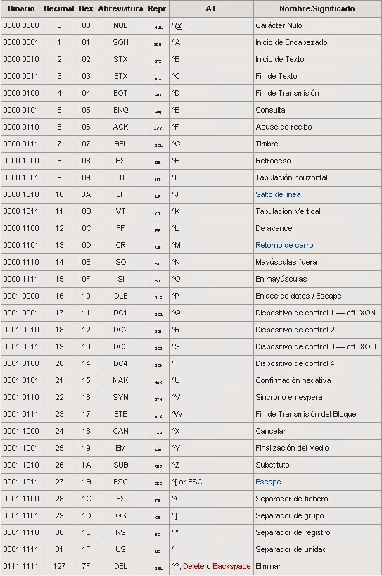 El rincón del Invocador: ASCII