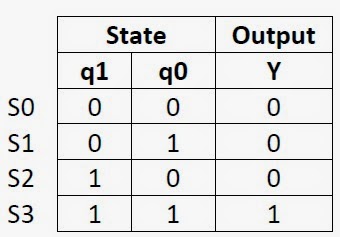 Output truth table