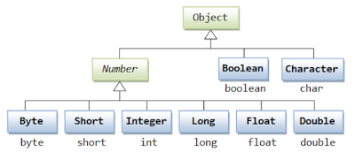 XYZ CODE: Develop code that uses wrapper classes such as Boolean ...