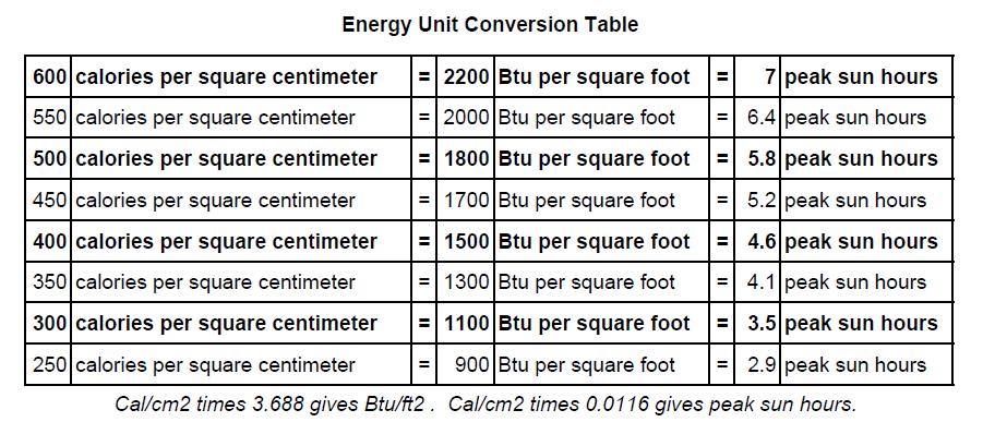 Things to do when you're not working: Solar Radiation Map for Hawaii Island