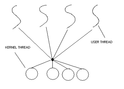 Process dan thread - Skripsi Teknik Informatika