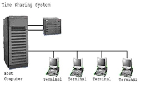 Ini adalah Model Time Sharing System (TSS) - Dot Techno