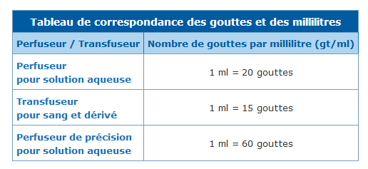 Calcul du débit d'une perfusion en gouttes par minute ~ Filière soins