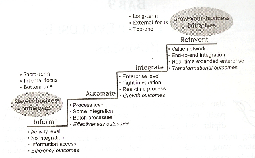 Phase evolution of e-business ~ Learn Information System
