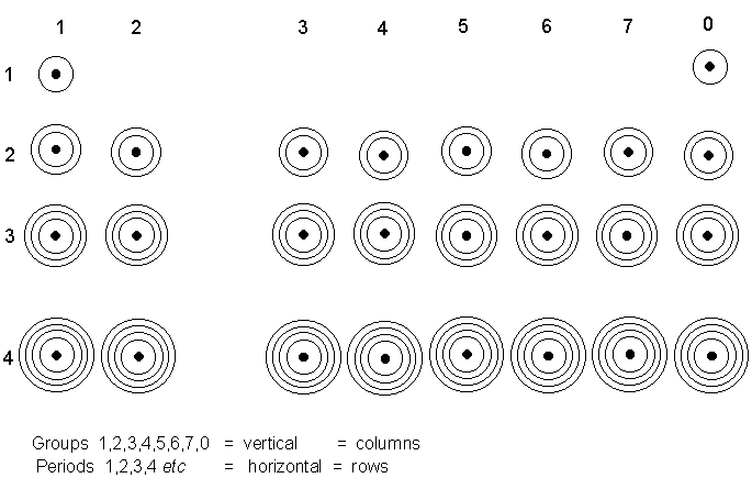 Chemical Science: Electron shells related to Periodic Table