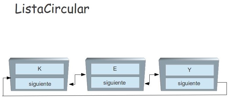 Estructuras de datos en java: Listas Enlazadas Circulares Dobles