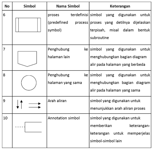 Teknik Penyajian Algoritma ~ Open Up Your World!