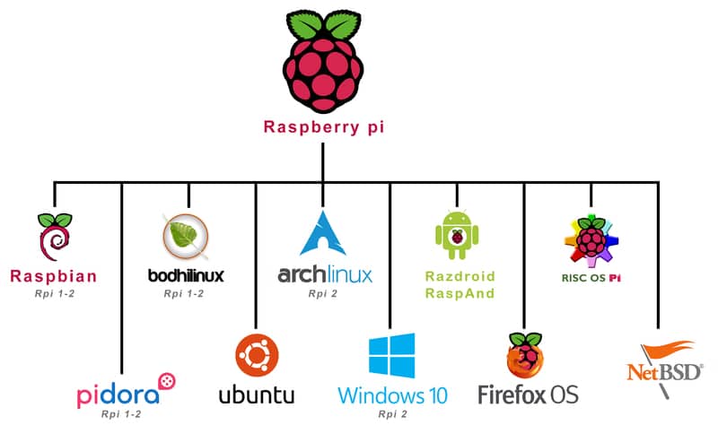 embeltech: What is Raspberry Pi