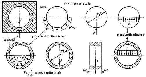 Le Guidage en Rotation - Cours de la Mécanique