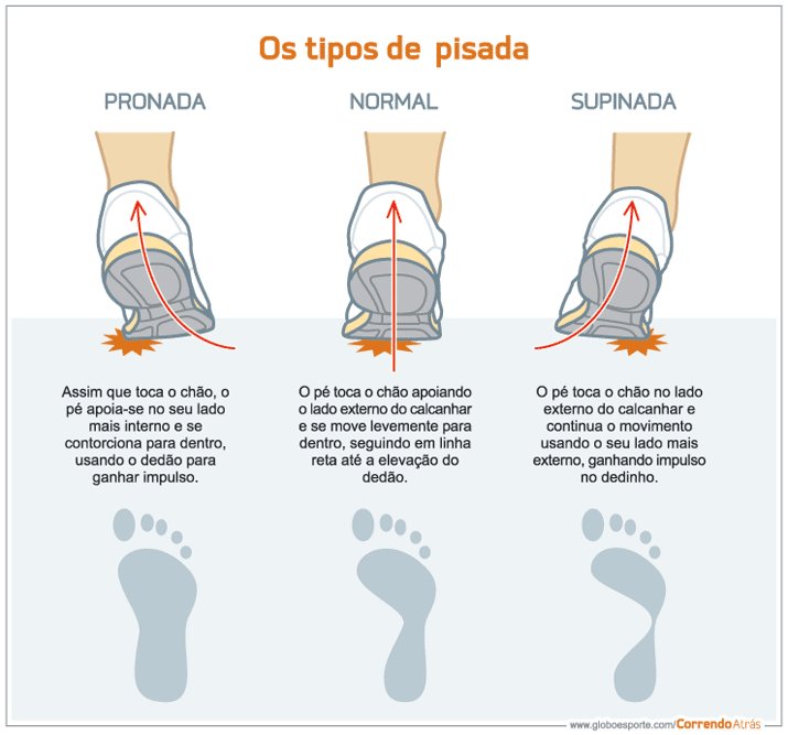 Arena Sport Club: Tipos de Pisadas