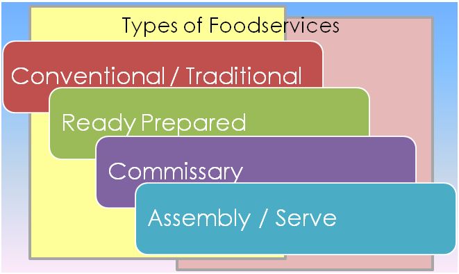 CUL2115 - Food Nutrition: Chapter 4 : Food Product Flow