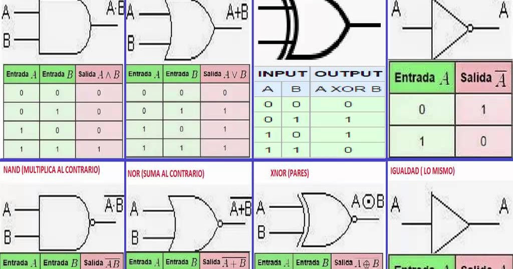 Compuertas Lógicas