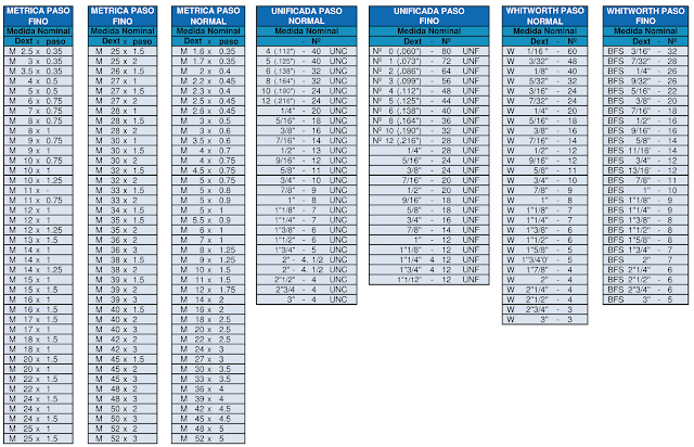 FICHAS TECNICAS: Tabla de roscas