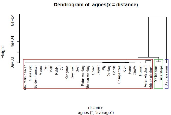 DataTechNotes: Hierarchical clustering example with hclust in R