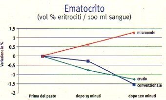Utilizzerai ancora il forno a microonde?