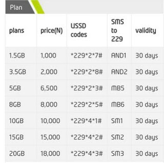 Etisalat data plans and subscription codes | Blazeteks