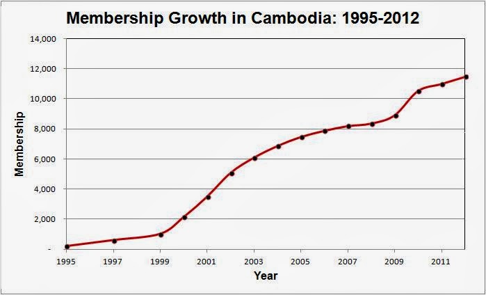 Growth of The Church of Jesus Christ of Latter-day Saints (LDS Church ...