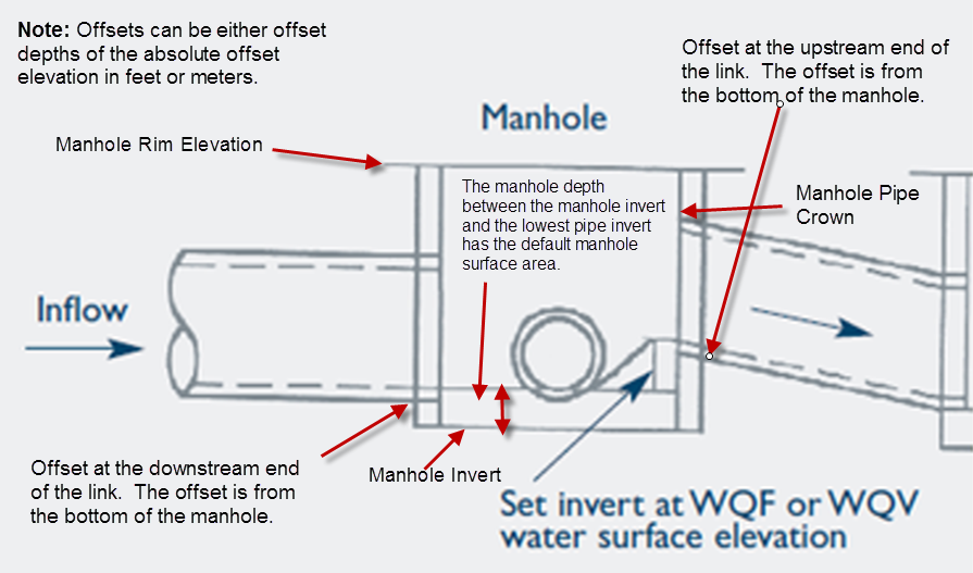 Manhole Elevations in InfoSWMM and SWMM 5 | SWMM 5 or SWMM 5.0 ...