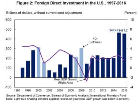 Idiosyncratic Whisk: Foreign Direct Investment into US Rising