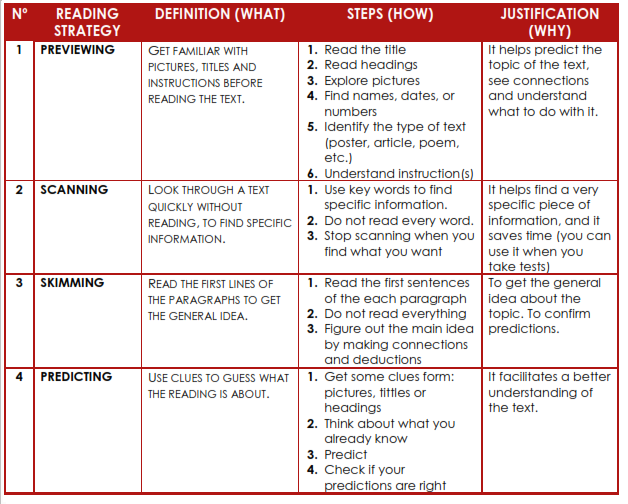 Estrategias de lectura en Inglés: The 4 basic reading strategies