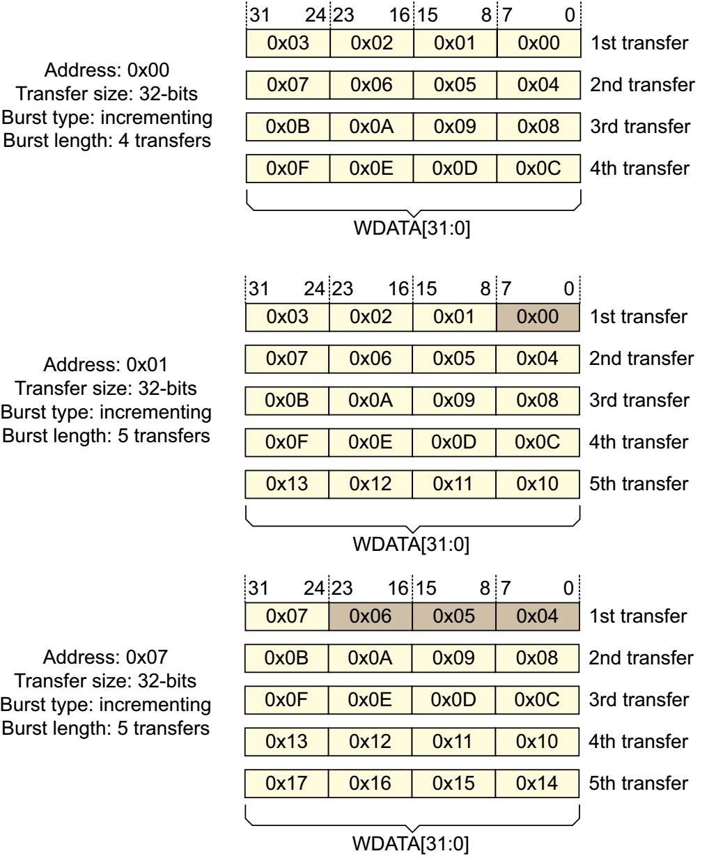 Bus Bài 3 Write Strobe Và Unaligned Transfer Trong Giao Thức Bus Amba Axi ~ Vlsi Technology