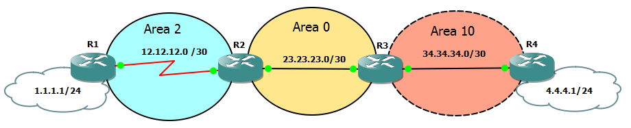 belajar cisco : Ospf Multiple Area